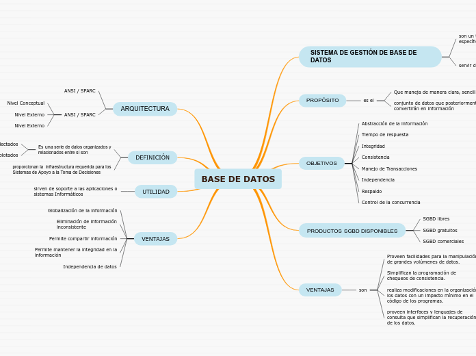 BASE DE DATOS - Mind Map